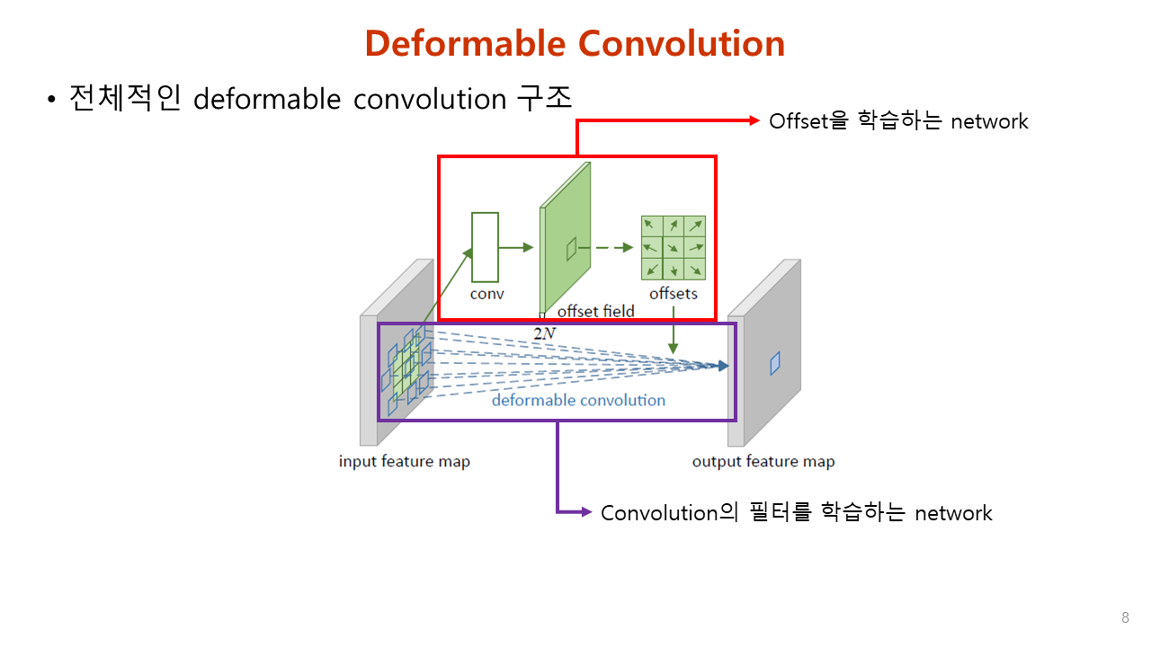 Paper Review. Deformable Convolutional Networks@ICCV' 2017 | CV Researcher